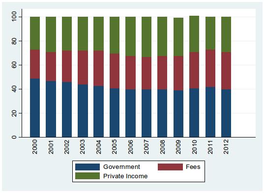Student fees: facts, figures and observations